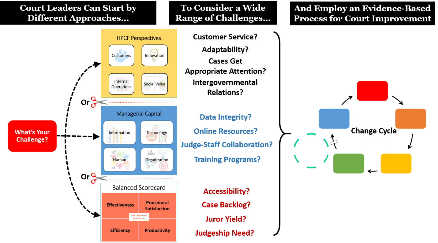 NACM - Court Manager The High Performance Challenge: Employing ...
