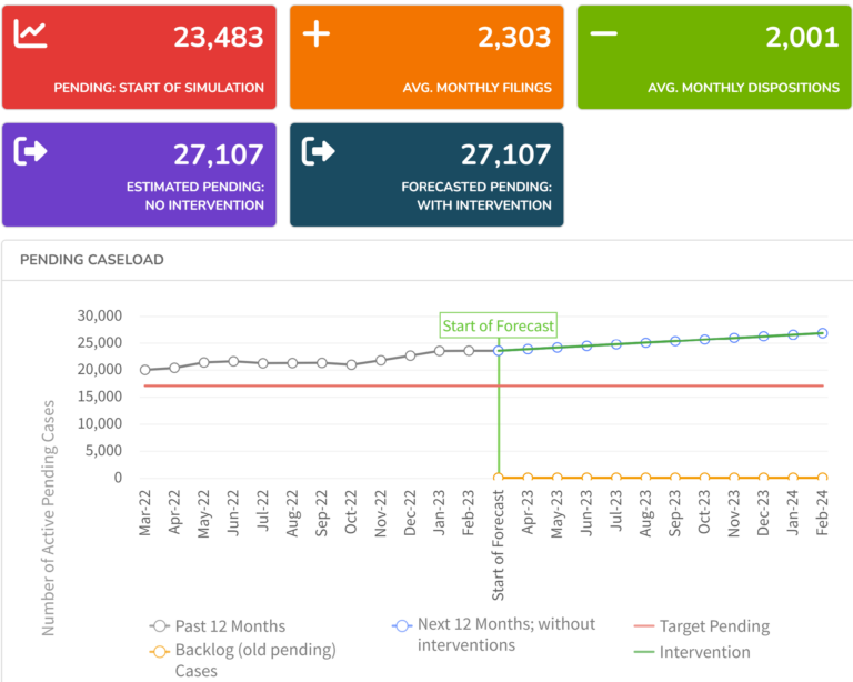 NACM - Court Manager Measuring the Impacts of Strategies to Reduce ...
