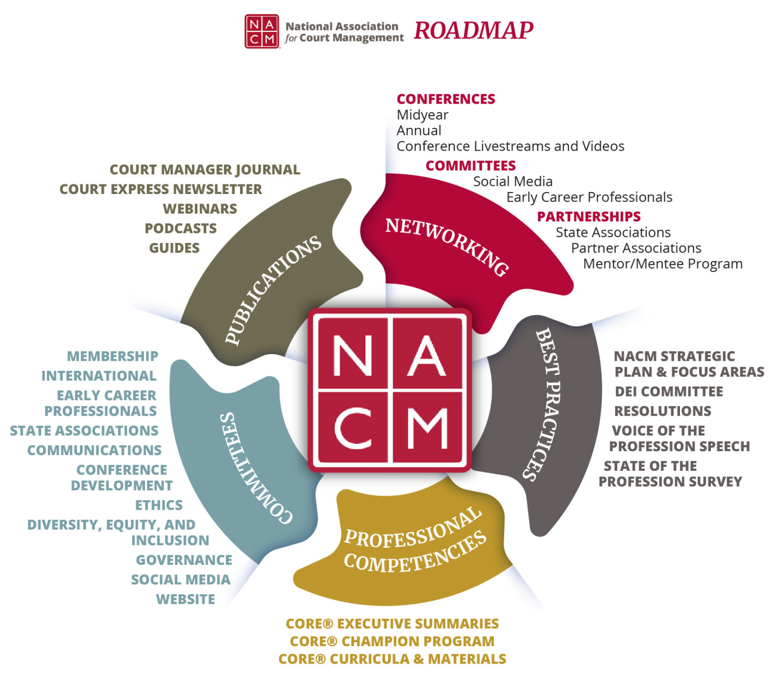 NACM - Court Manager Behold the NACM Roadmap!