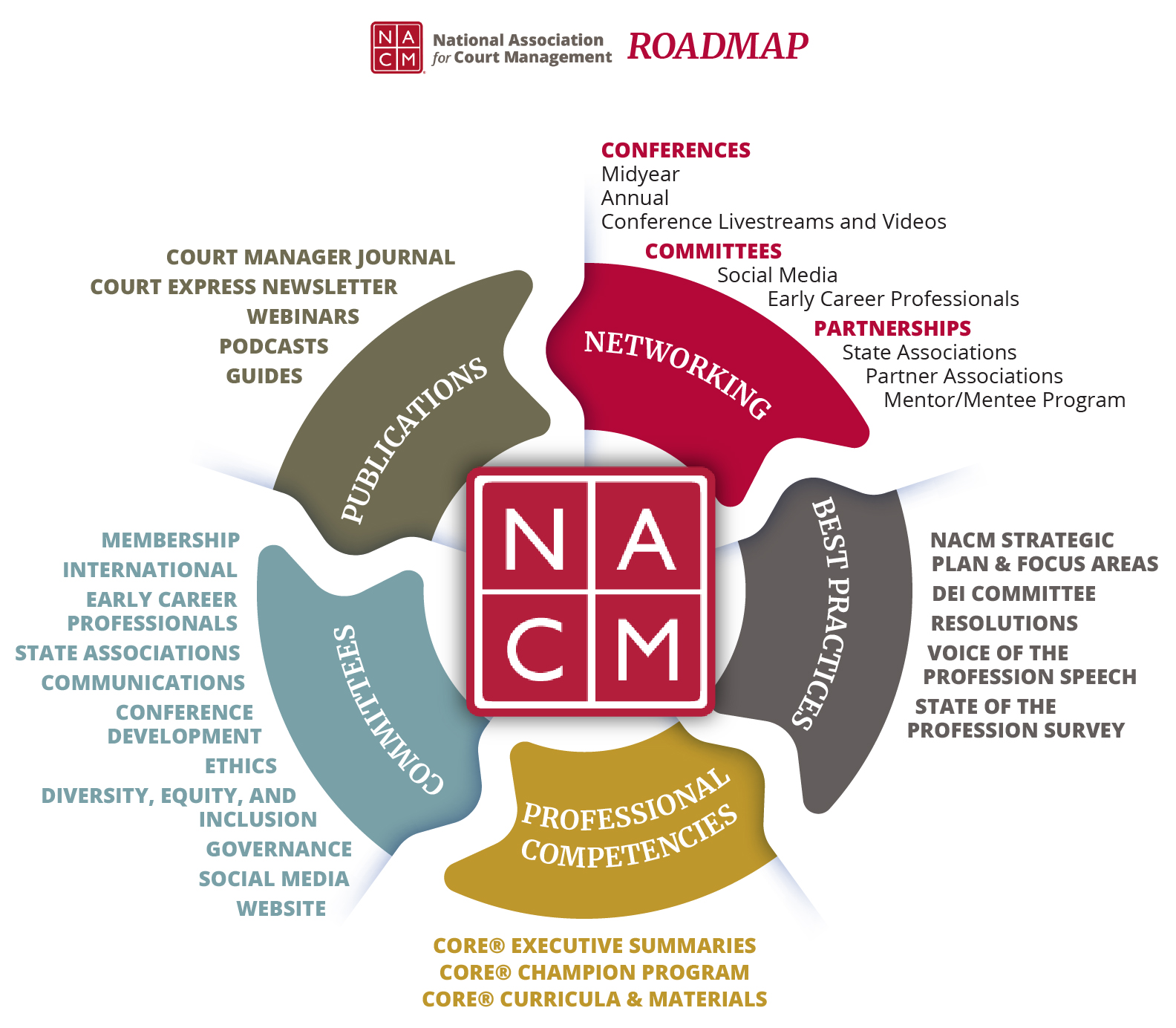NACM - Court Manager Behold the NACM Roadmap!
